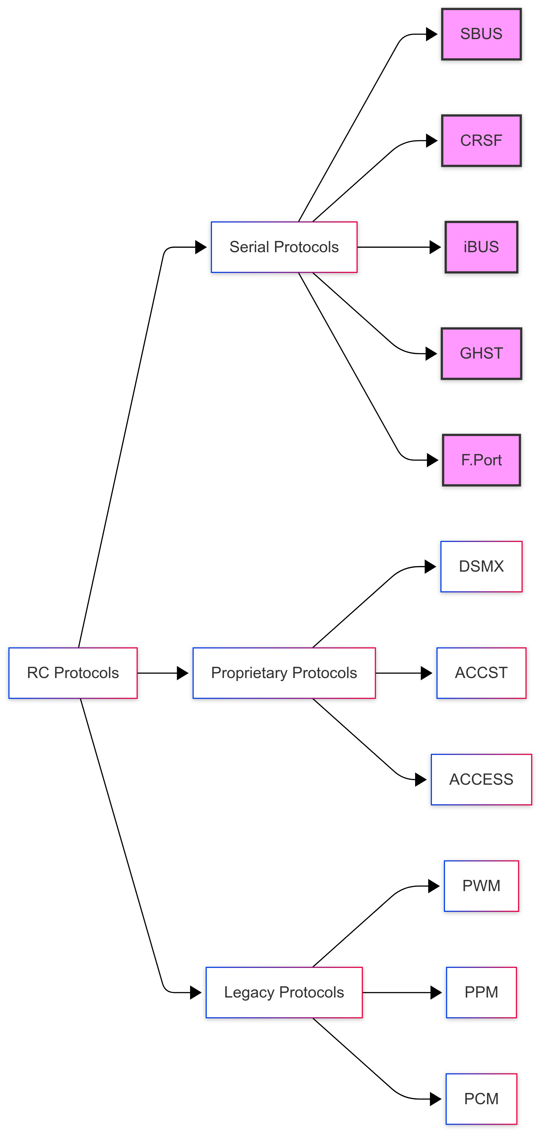 Overview of Drone RC Protocols