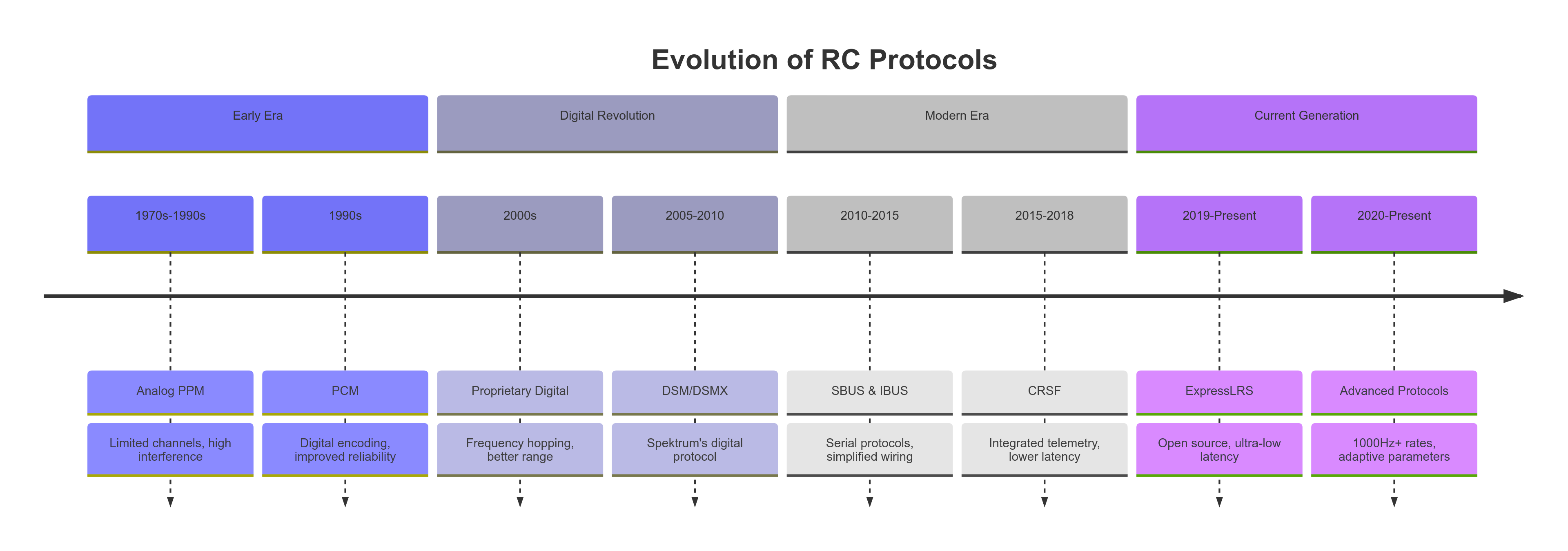 Overview of Drone RC Protocols