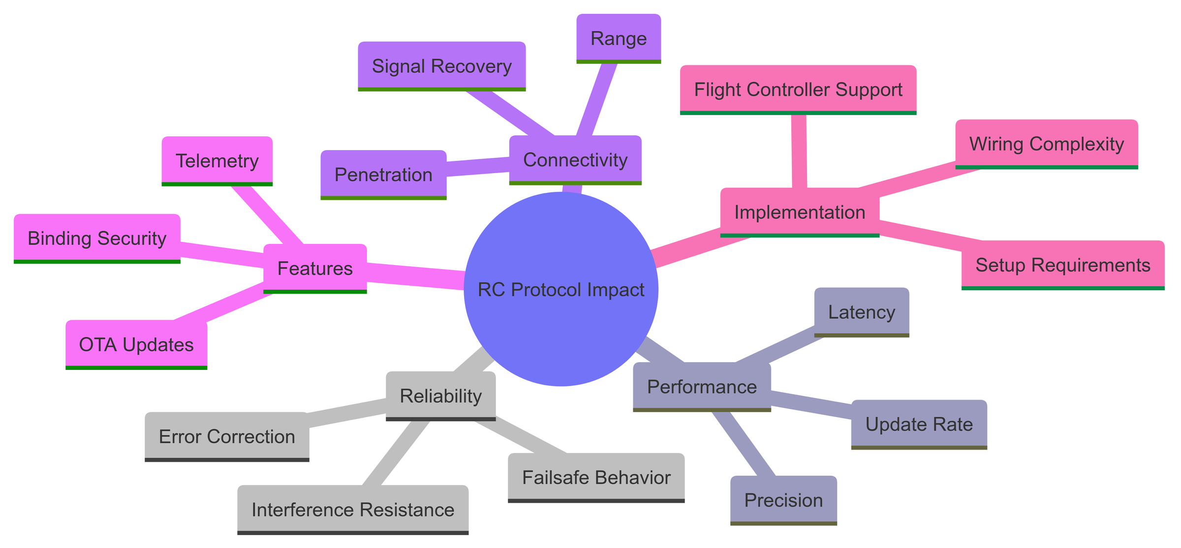 Overview of Drone RC Protocols