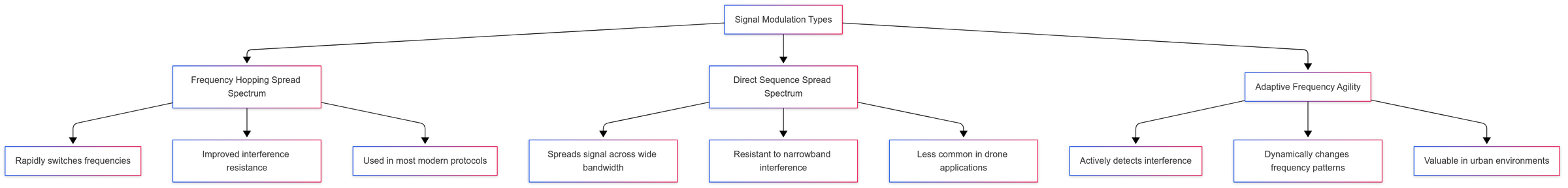 Overview of Drone RC Protocols