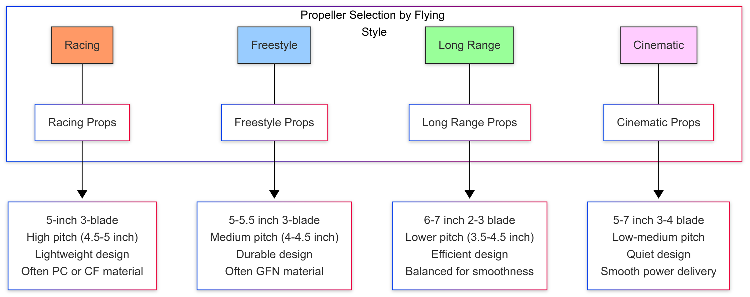 Drone Propellers: Selection, Performance, and Optimization