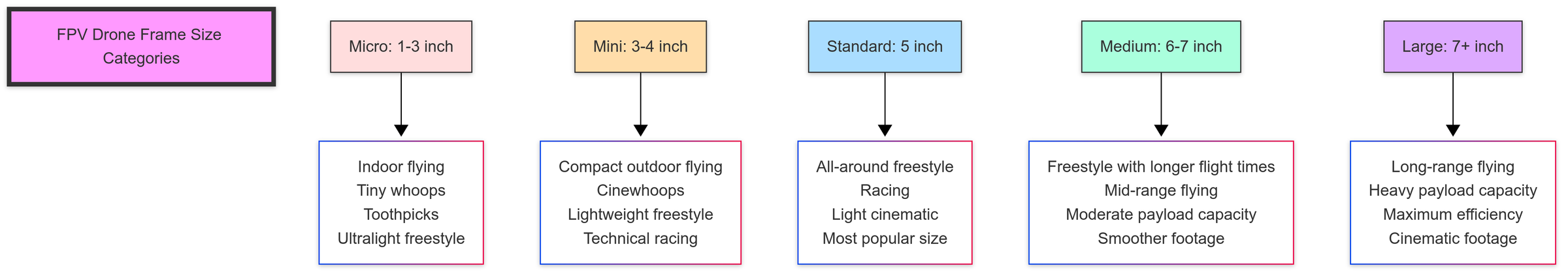 Drone Frames: Sizes, Materials, and Selection