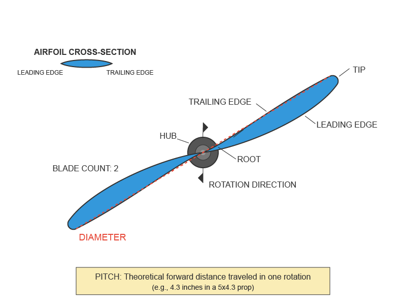 Drone Propellers: Selection, Performance, and Optimization