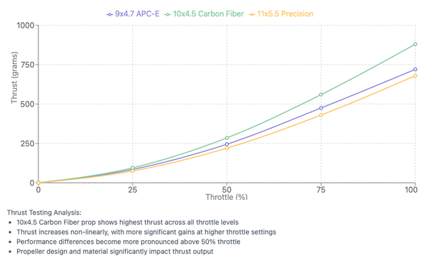 Drone Propellers: Selection, Performance, and Optimization